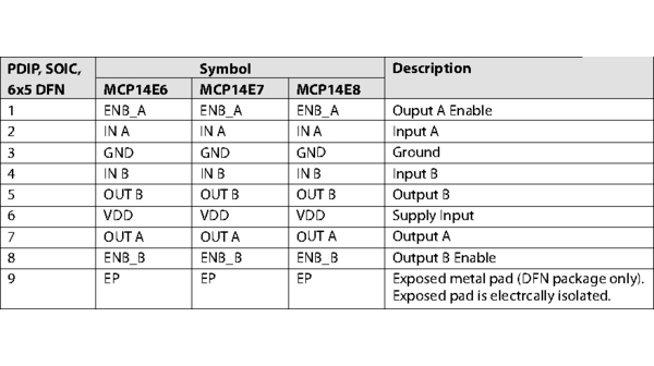 MCP14E6-E/P | Microchip Dual MOSFET Driver IC, PDIP, 18V | Distrelec Sweden